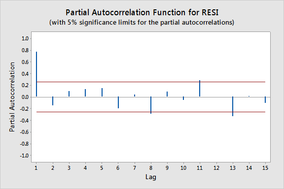 103 Regression With Autoregressive Errors Stat 462